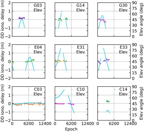 Dd Ionospheric Delay Of Gps Top Galileo Middle And Bds Bottom In Download Scientific