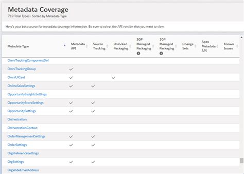 Retrieve Organization Wide Email Address Access In Permission Set