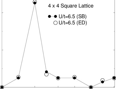 Comparison Of Schwinger Boson Mean Field Theory And Exact Download Scientific Diagram