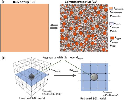 A Model Setups And B Aggregate Modeling In The Cs Model Download Scientific Diagram