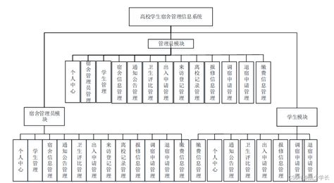 附源码 Javassm计算机毕业设计高校学生宿舍管理信息系统（程序lwjava据统计信息院有8栋宿舍楼每栋楼有6层每层有30个