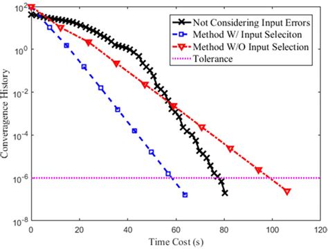 Convergence Histories Of The Different Method For 10‐scenario Problem