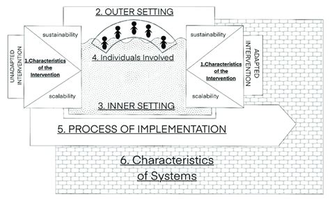 Representation Of The Consolidated Framework For Implementation Download Scientific Diagram