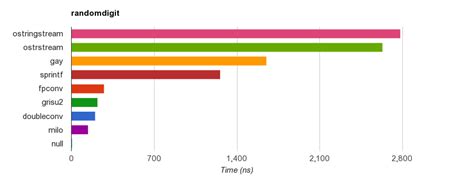 C11 Fastest C Way To Convert Float To String Stack Overflow