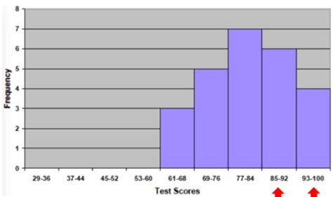 Statistics Practice Exam Flashcards Quizlet