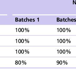 Validation Of The Lowest Detection Limit Download Scientific Diagram