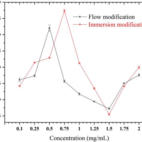 broken line graph of standard deviations of sensing signal gain effects