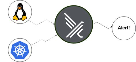 Analyze Aws Eks Audit Logs With Falco By Ismail Yenigül Faundev