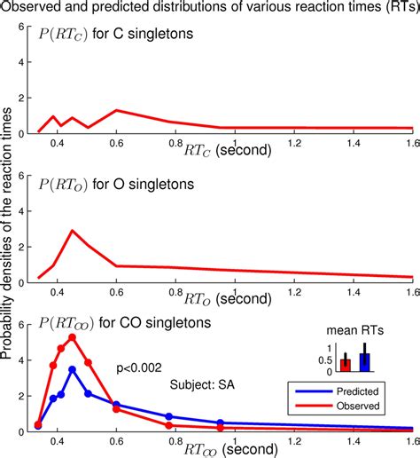 Behavioral Refutation Of A Spurious Prediction Based On The Incorrect