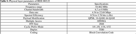 Table 1 From Detection Of Malicious Secondary User Using Spectral Correlation Technique In