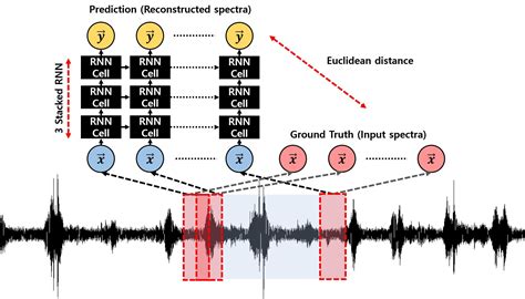 Fast Adaptive Rnn Encoderdecoder For Anomaly Detection In Smd Assembly Machine