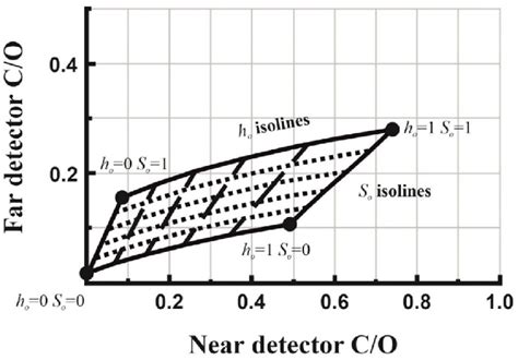 Parallelogram Like Interpretation Chart For Two Detector Version Of C O Download Scientific