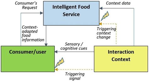 Contextualized User Ifs Interaction Download Scientific Diagram