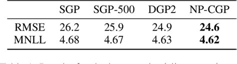 Table 1 From Shallow And Deep Nonparametric Convolutions For Gaussian Processes Semantic Scholar