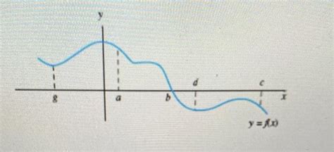 Solved Assume F X Is Continuous For Gxc As Shown In The Chegg Com