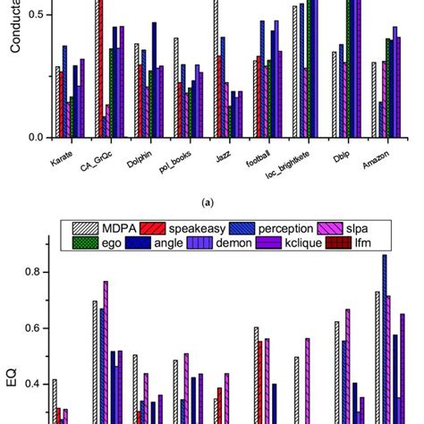Comparison Results Of A Conductance And B Modularity Eq On Nine Download Scientific Diagram