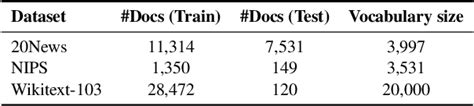 Table 2 From Nonlinear Structural Equation Model Guided Gaussian Mixture Hierarchical Topic