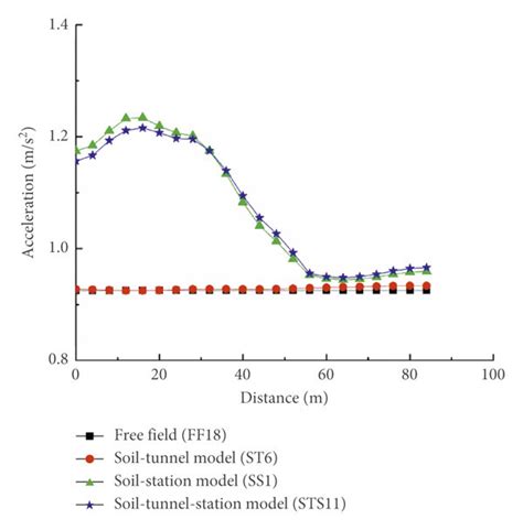 Surface Acceleration Amplitude Under El Centro Wave Download Scientific Diagram