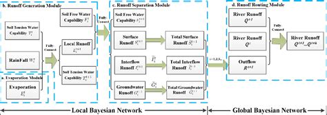 Figure 2 From Local And Global Bayesian Network Based Model For Flood Prediction Semantic Scholar