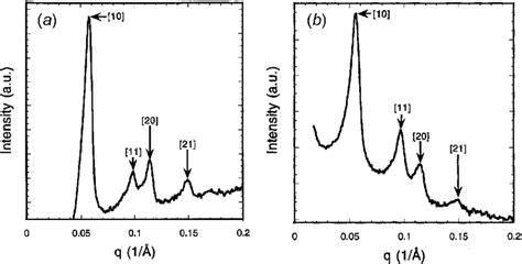 Saxs Diffraction Patterns From Representative Samples In The A Normal
