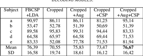 Table Iv From Deep Learning Approach On Surface Eeg Based Brain Computer Interface Semantic