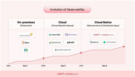 6 Key Observability Trends And Predictions For 2023 Middleware Observability