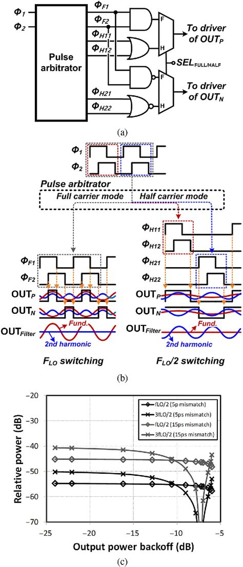 Figure From A Digitally Intensive Transmitter PA Using RF PWM With Carrier Switching In