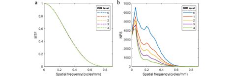 Modulation Transfer Functions Mtf And Noise Power Spectra Nps Of
