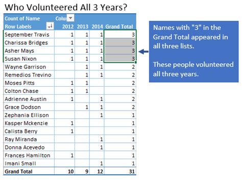 How To Compare Multiple Lists Of Names With A Pivot Table Excel Campus