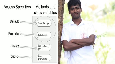 Access Specifiers In Java For Methods Variables And Classes Default