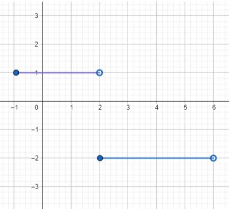 How To Graph A Piecewise Defined Function F X A For Each Defined Region Of X Algebra