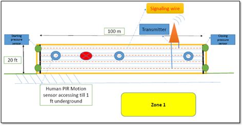 Ai Based Sensors To Take Proactive Precaution