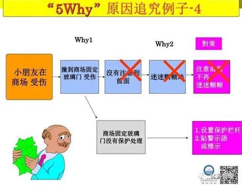 什么是5why问题分析法？附44页培训教材ppt（含多个实际案例） 可直接下载编辑档！ 知乎
