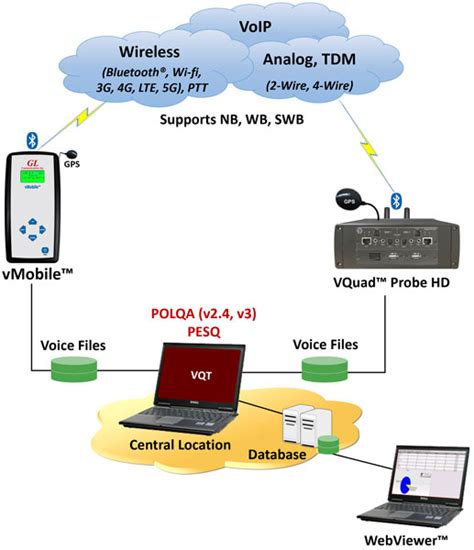Voice Quality Testing Wireless Voip And Analog Networks Gl Communications Inc