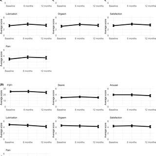 A Female Sexual Function Index FSFI Score And Domains In All Women Download Scientific