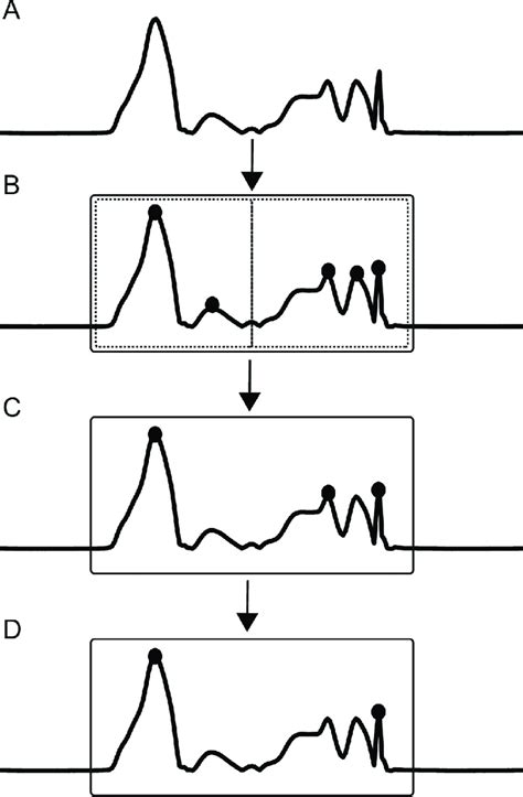 Generic Illustration Of An IMU Signal And The Steps Performed By Both Download Scientific