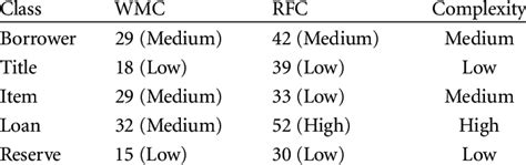 Structural Complexity Of Various Entity Classes Within Library Download Table
