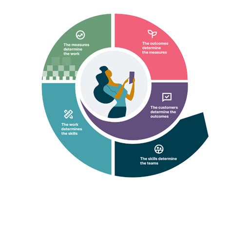 Operating Model Thoughtworks Company Structure Operating Model Measuring Success
