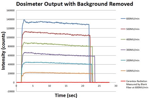 The Response Of Cerenkov And Ofs At Different Dose Rate With Background Download Scientific