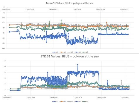 Did Sentinel 1 Change The Processing Algorithms Along Time ResearchGate
