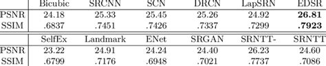 Comparison Of Different Sr Methods In Psnr And Ssim Download Table