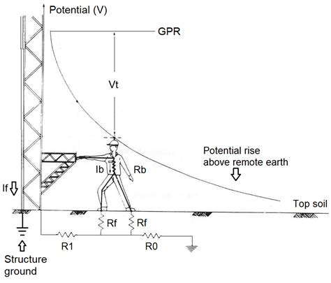 Substation Grounding Substation Grounding