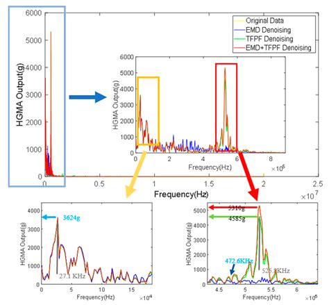 Micromachines Free Full Text High G Mems Accelerometer Calibration