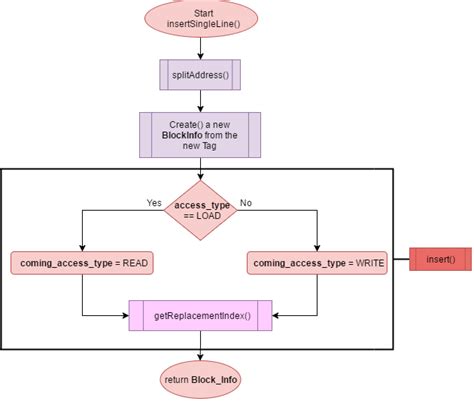Flowchart 3 Alanoud Studying Computer Architecture