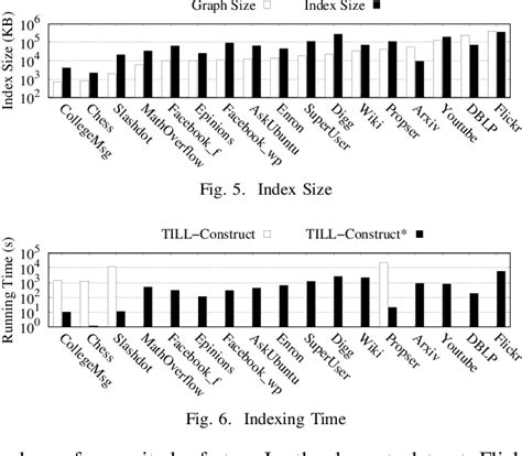 Figure 5 From Efficiently Answering Span Reachability Queries In Large Temporal Graphs