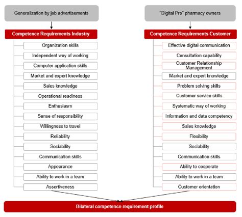 Competence Gaps In The Form Of Competence Deviations Own Representation Download Scientific