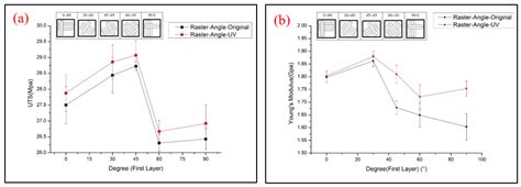 Polymers Free Full Text Effect Of Printing Parameters On The
