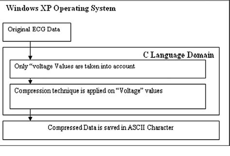 Figure 1 From A Lossless Ecg Data Compression Technique Using Ascii
