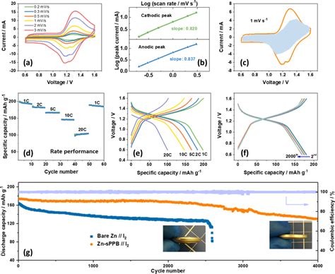 a cv curves of zn sppb i2 batteries at different scan rates b