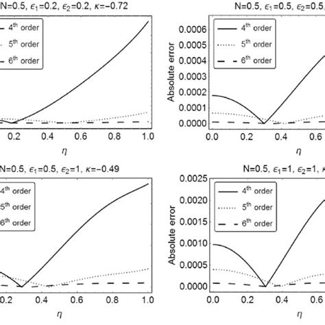Absolute Error For Different Order Of Approximation Corresponding To Download Scientific